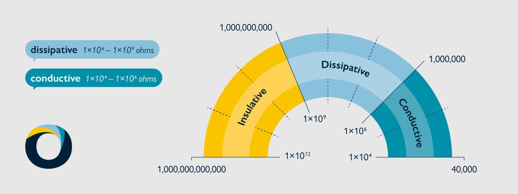 Conductive vs. dissipative: Comparing vebrostatic ESD SL versions for ...